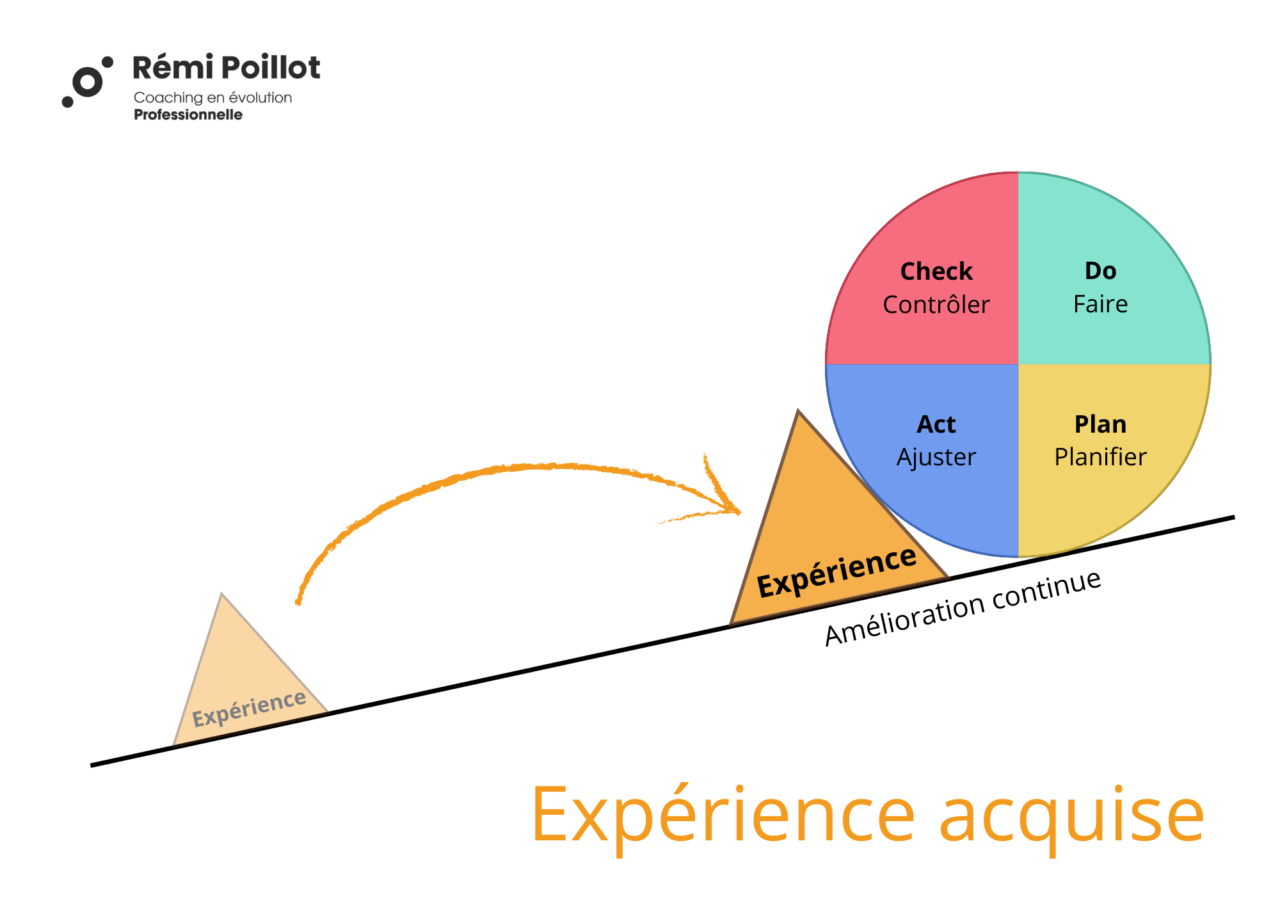 La Roue de Deming (Méthode PDCA) - Remi POILLOT Bilan de compétences et Coaching